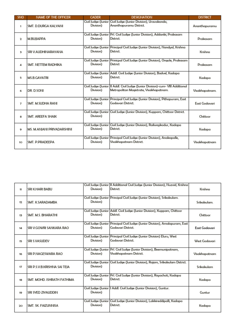 Andhra Pradesh Civil Judge List | PDF | Judiciaries | Practice Of Law