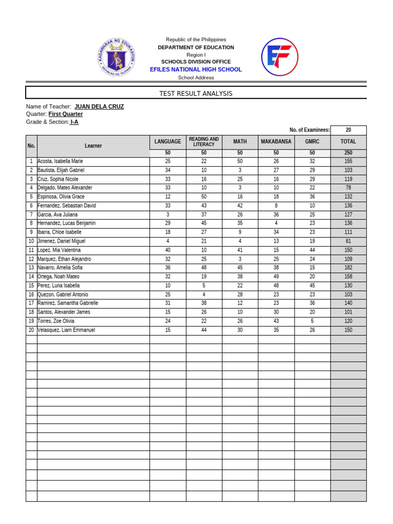 First Quarter Test Result Analysis | PDF