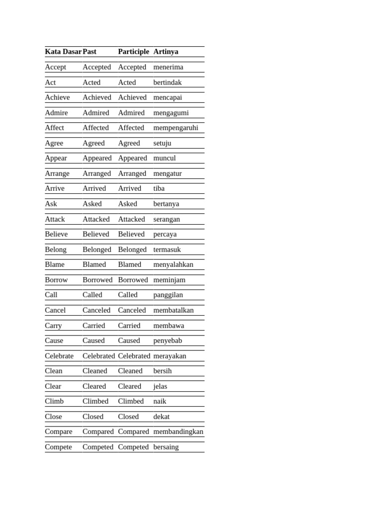 Basic Past Participle Verbs List | PDF