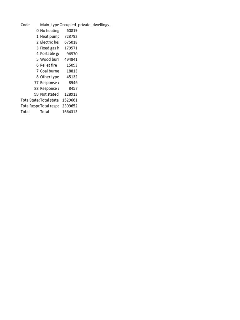 Main Types of Heating Total Responses 2018 Census CSV | PDF