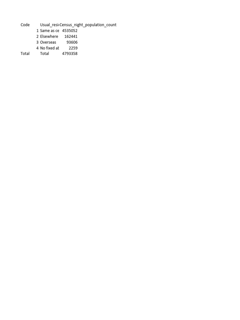 Usual Residence Indicator 2018 Census CSV | PDF
