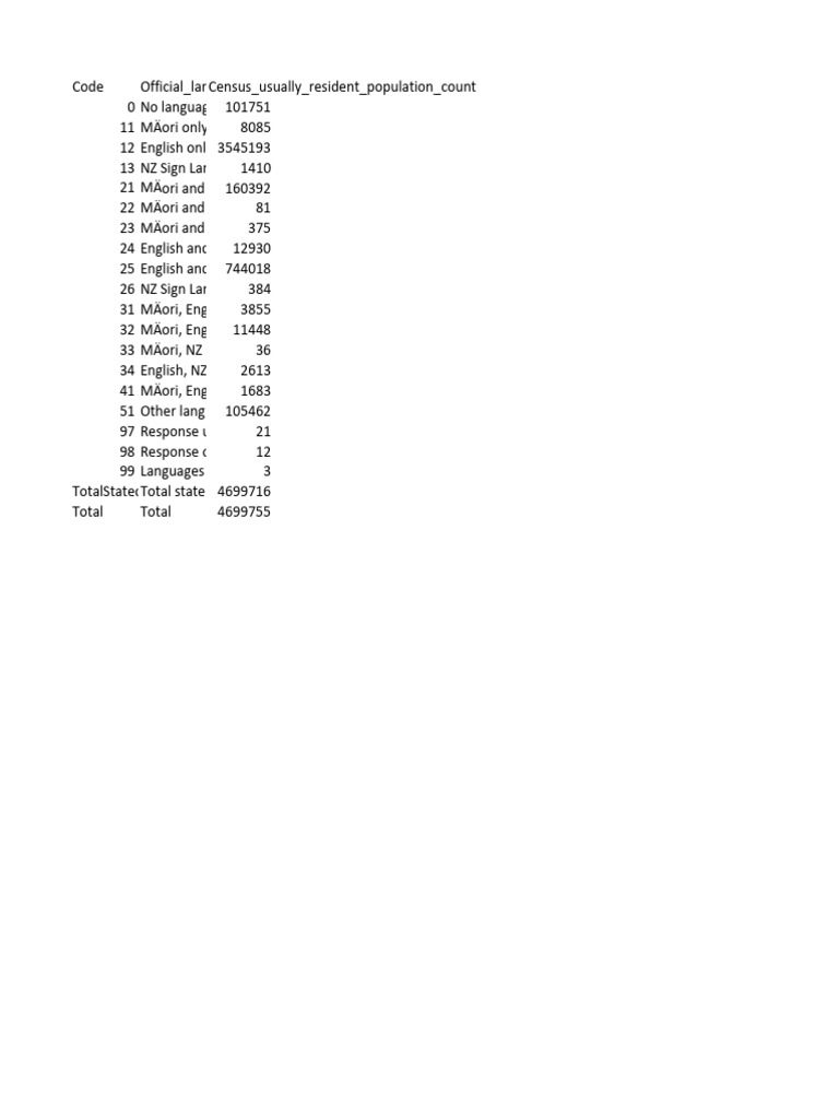 Official Language Indicator 2018 Census CSV | PDF