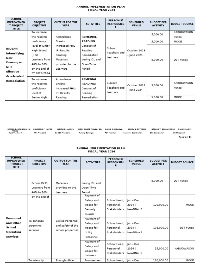 EDMAN 201 - Project (TEAM TBOLI) - Annual Implementaion Plan (AIP) CY 2024 | PDF | Pedagogy ...
