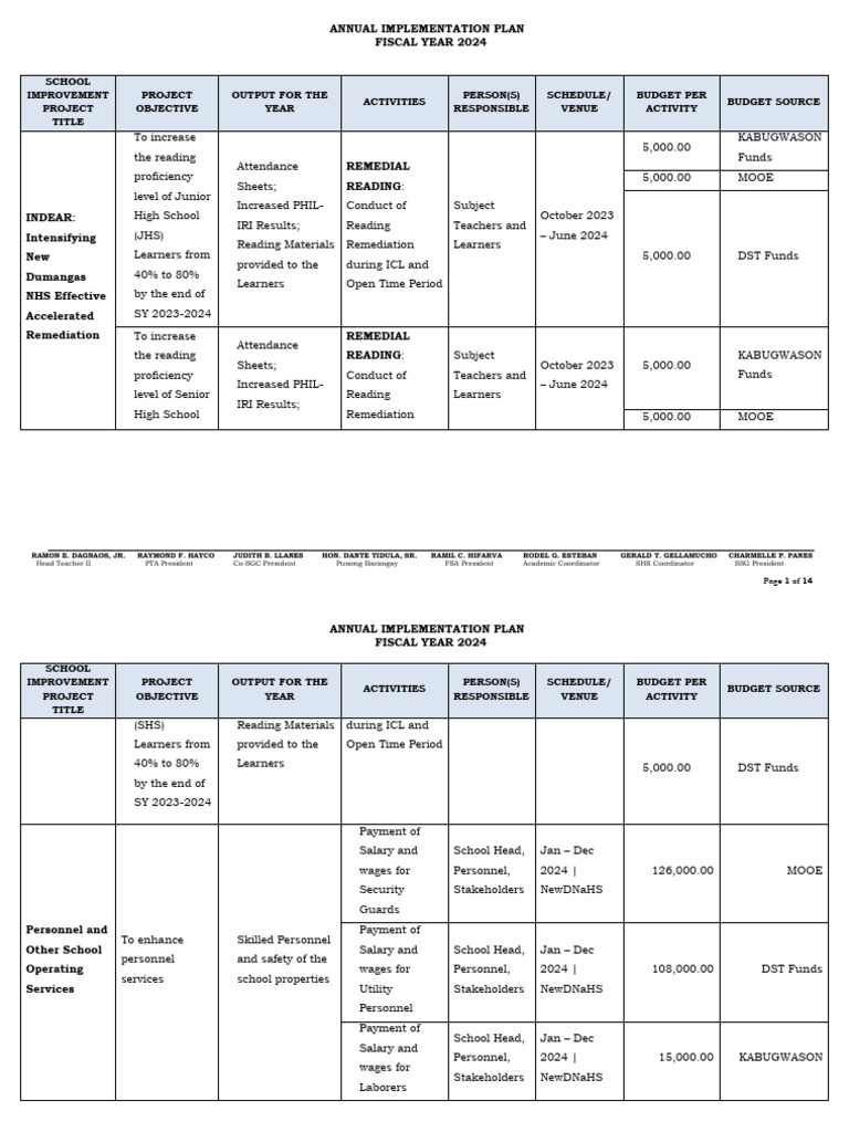 EDMAN 201 - Project (TEAM TBOLI) - Annual Implementaion Plan (AIP) CY 2024 | PDF | Teachers ...