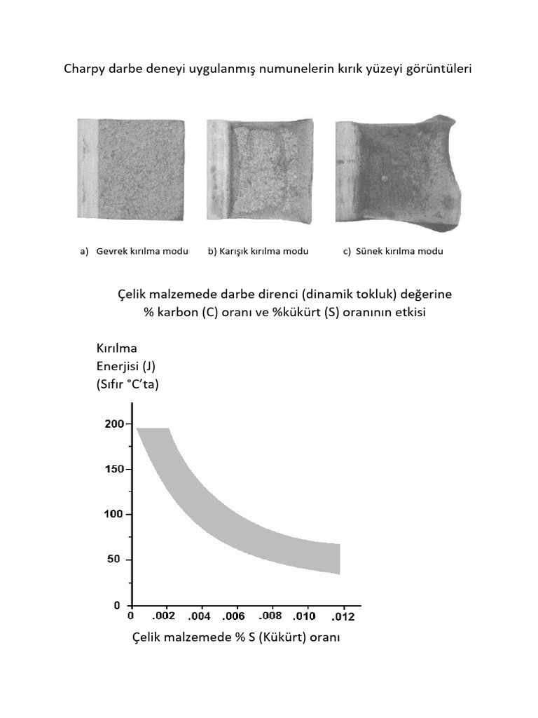 Charpy Darbe Deneyi Uygulanmış Numunelerin Kırık Yüzeyi GörüntüleriMehtap | PDF