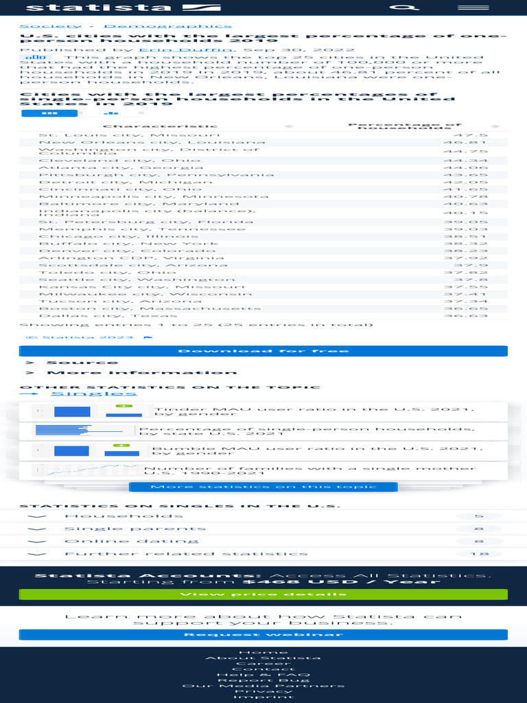 U.S. Cities With The Largest Percentage of One-Person Households 2019 Statista | PDF | The ...