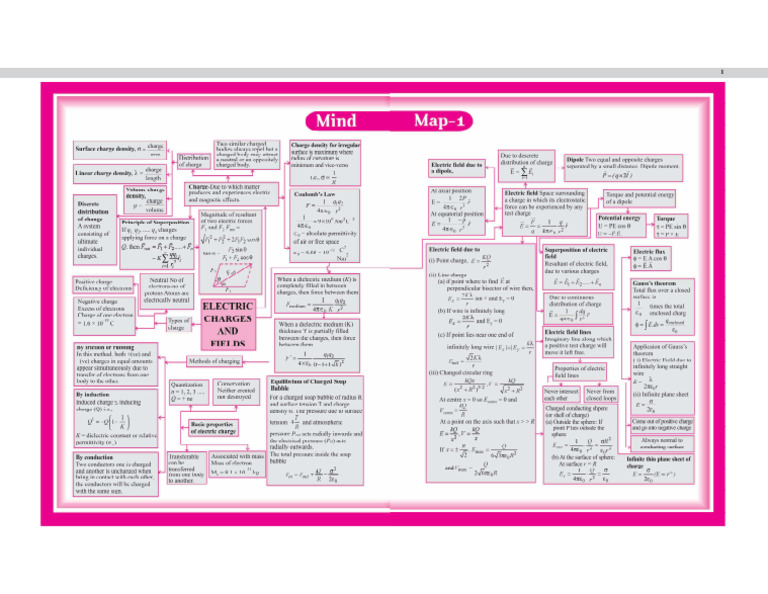 Electrostatics Mind Map | PDF