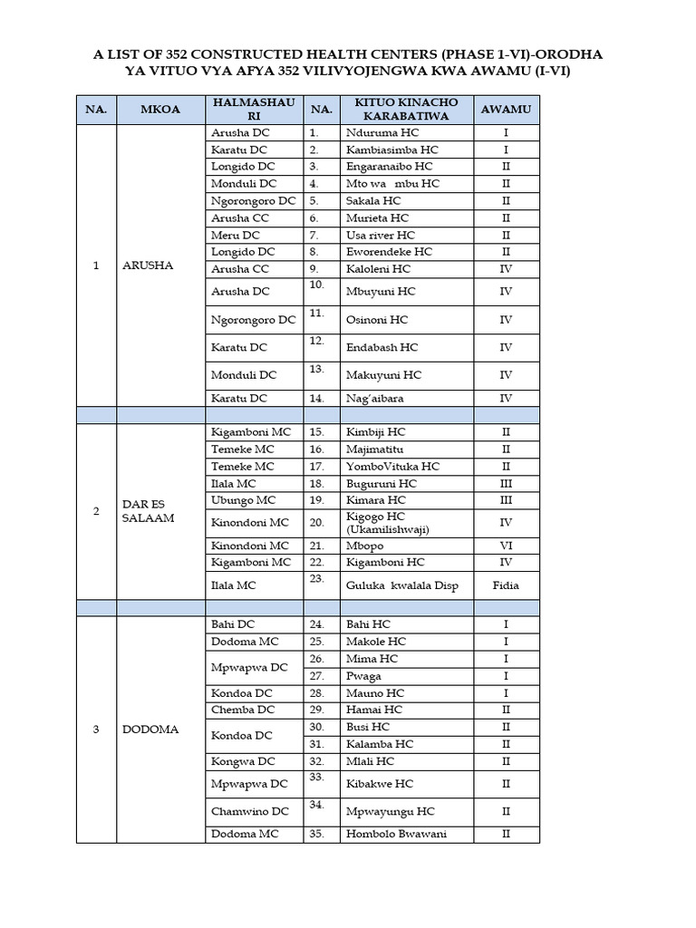 Orodha Ya Vituo Vya Afya 352 | PDF