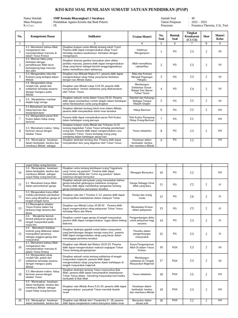 KISI-KISI SOAL PSSP KELAS 9 | PDF