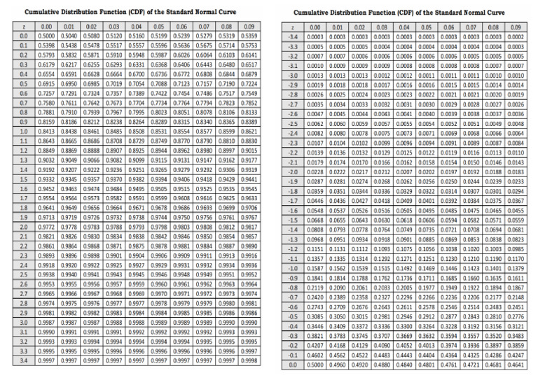 CDF Standard Normal Curve | PDF