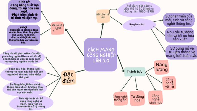 Purple Colorful Organic Mind Map Brainstorm | PDF