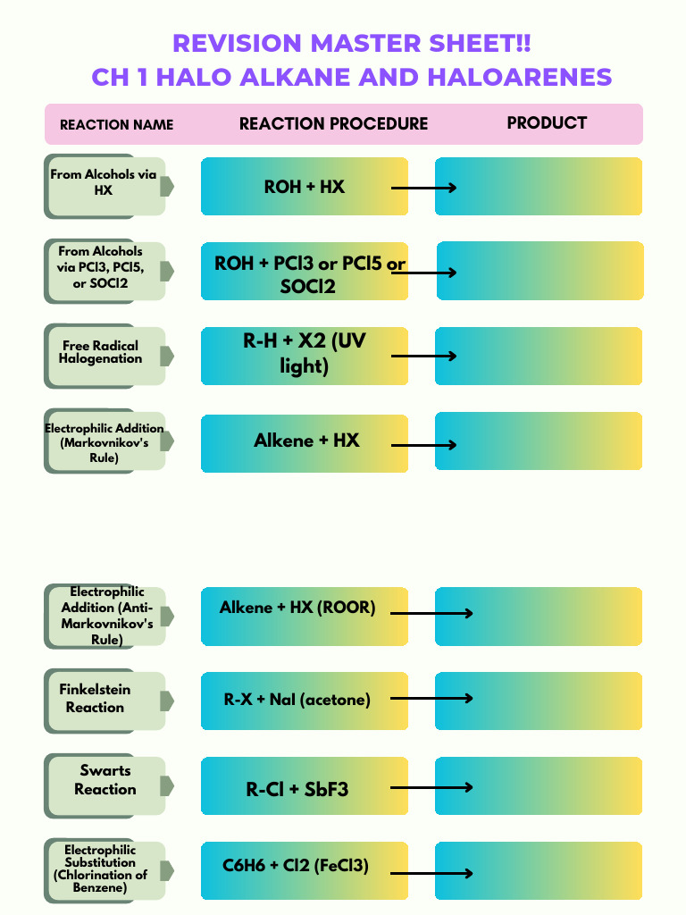 Revision Master Sheet!! CH 1 Halo Alkane and Haloarenes: Reaction ...