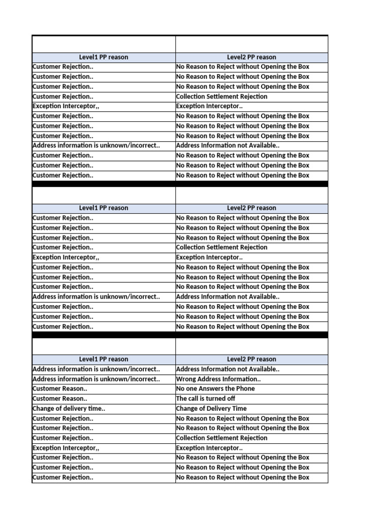 Sel Level 1&2 PP Reason & Admin Rts Remarks | PDF