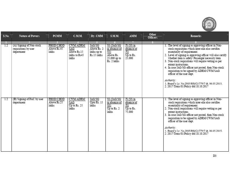 SOP of PAC Certificate Signing Authority | PDF