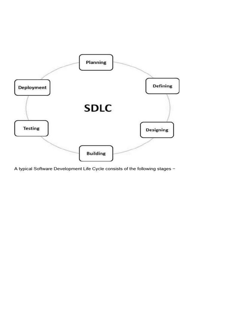 What Is SDLC | PDF | Software Development Process | Systems Engineering