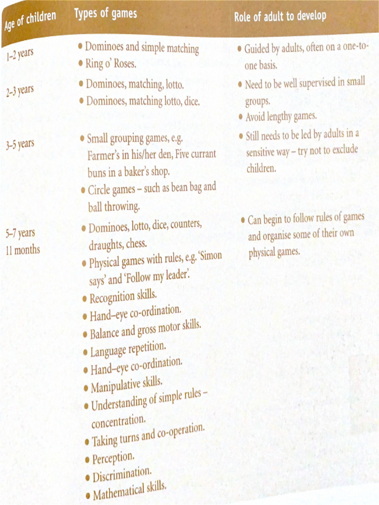 Roles of Adults and Games Appropriate To The Age of Children | PDF