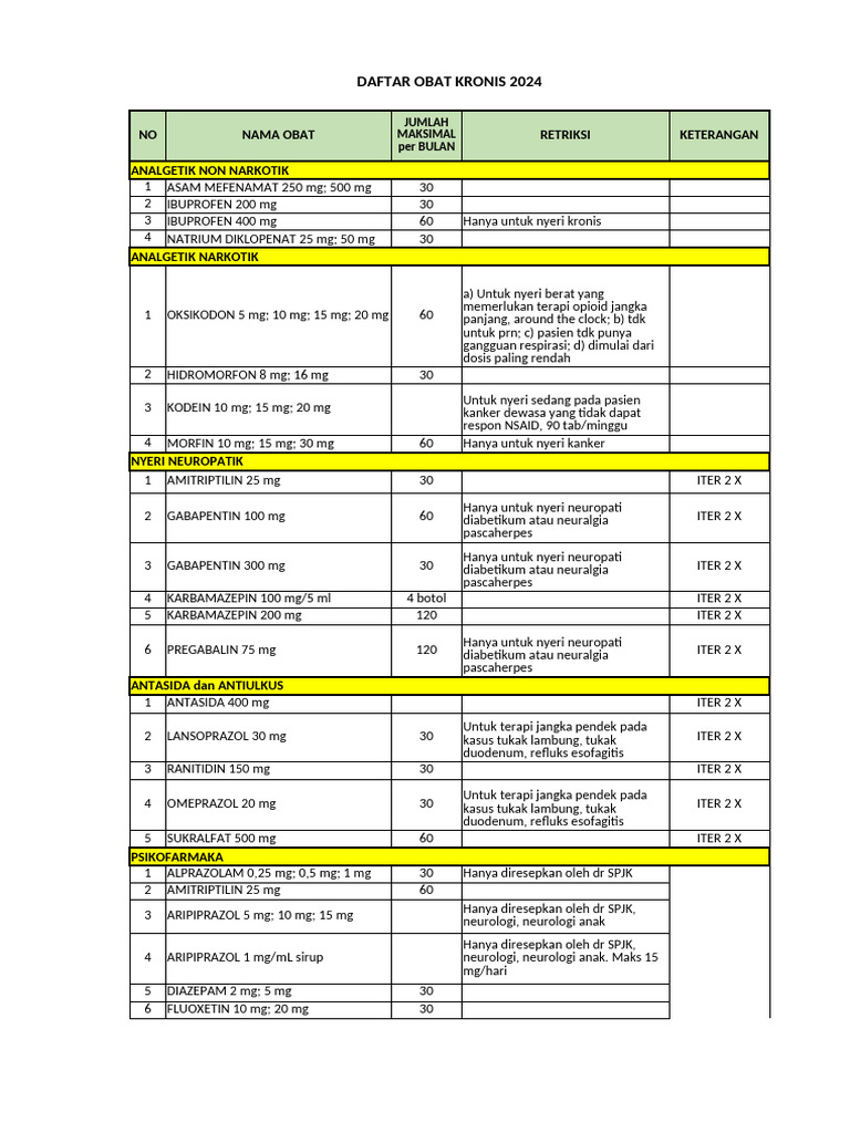 Daftar Obat Kronis Rsam | PDF