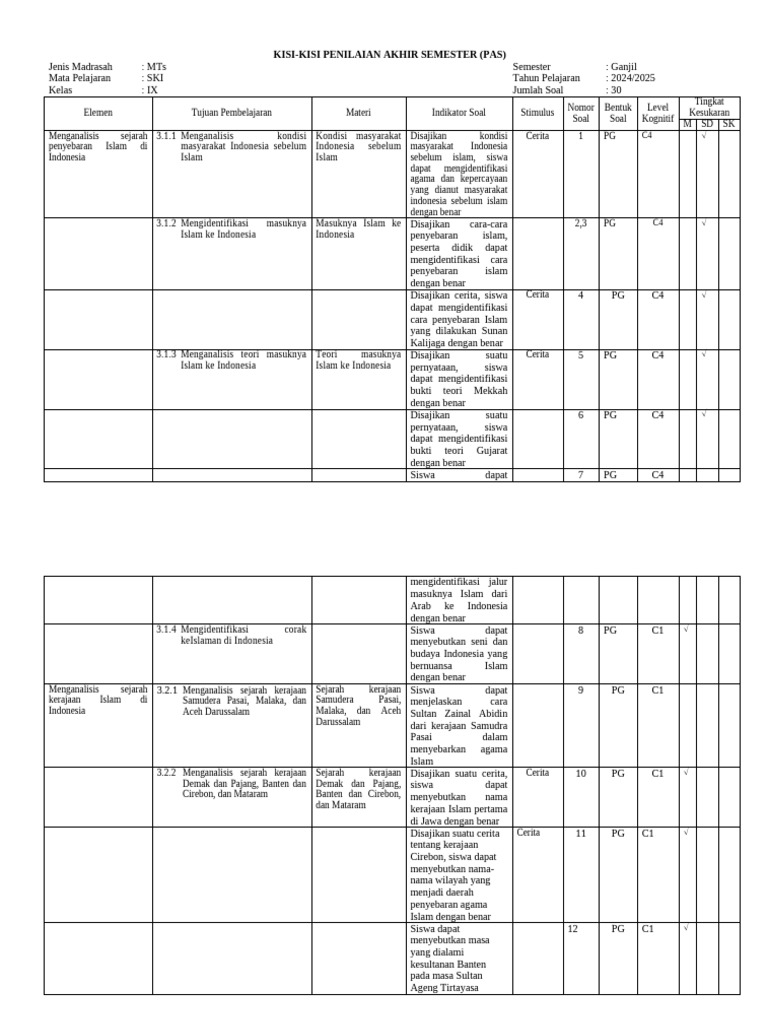 Kisi - Kisi - SKI - PAS - Ganjil - Kelas - IX - 2024 - Hilman - Official Official | PDF