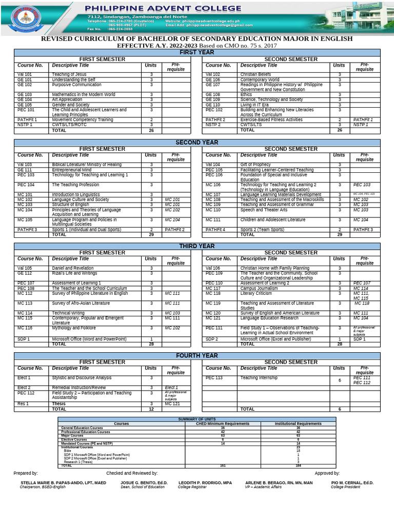 Revised BSED English Curriculum 2022-2023 | PDF | Curriculum | Learning