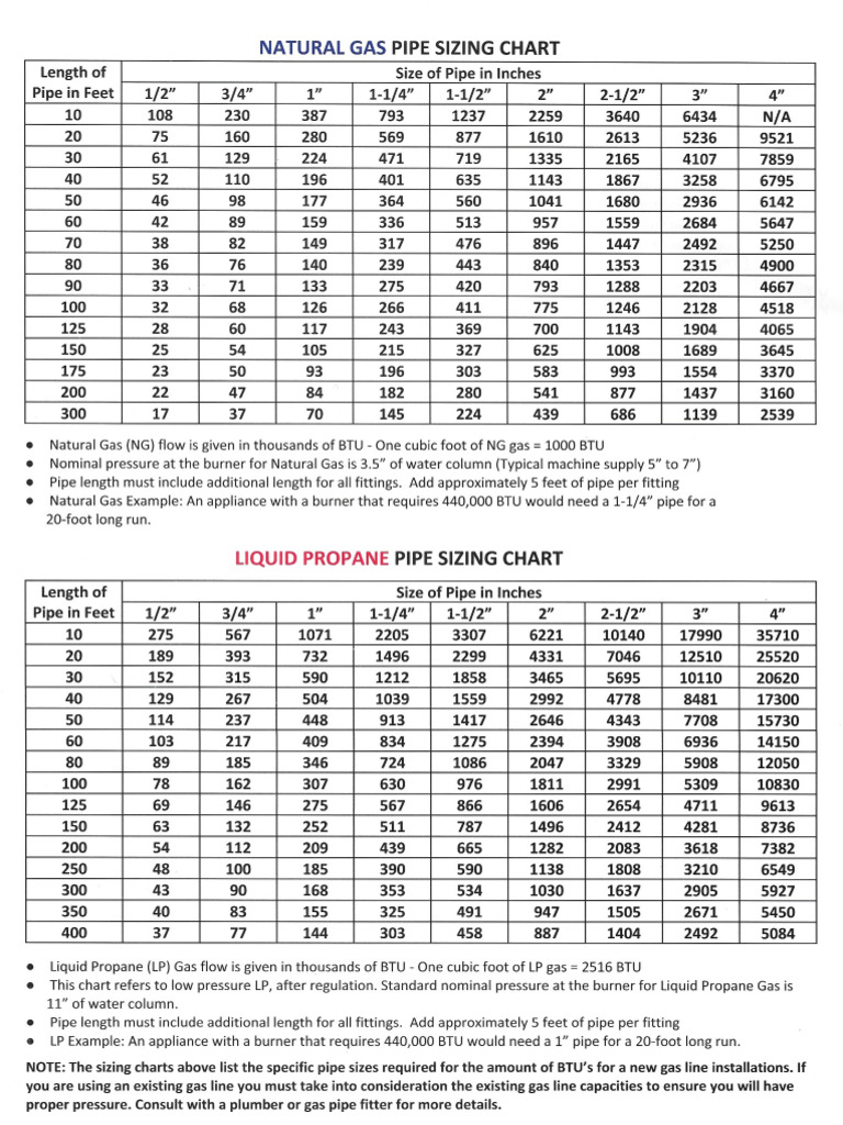Pipe Sizing | PDF