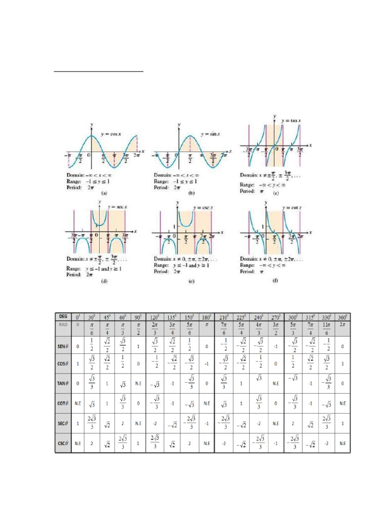 Gráficas de las funciones trigonométricas | PDF | Funciones trigonométricas | Función (Matemáticas)