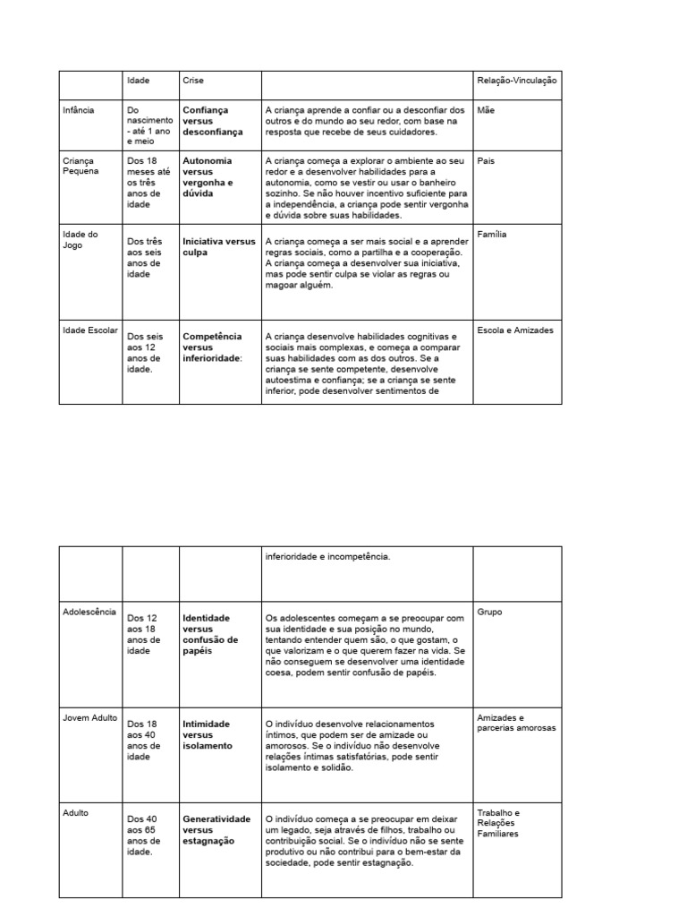 Fases Erik Erikson | PDF | Família | Adolescência
