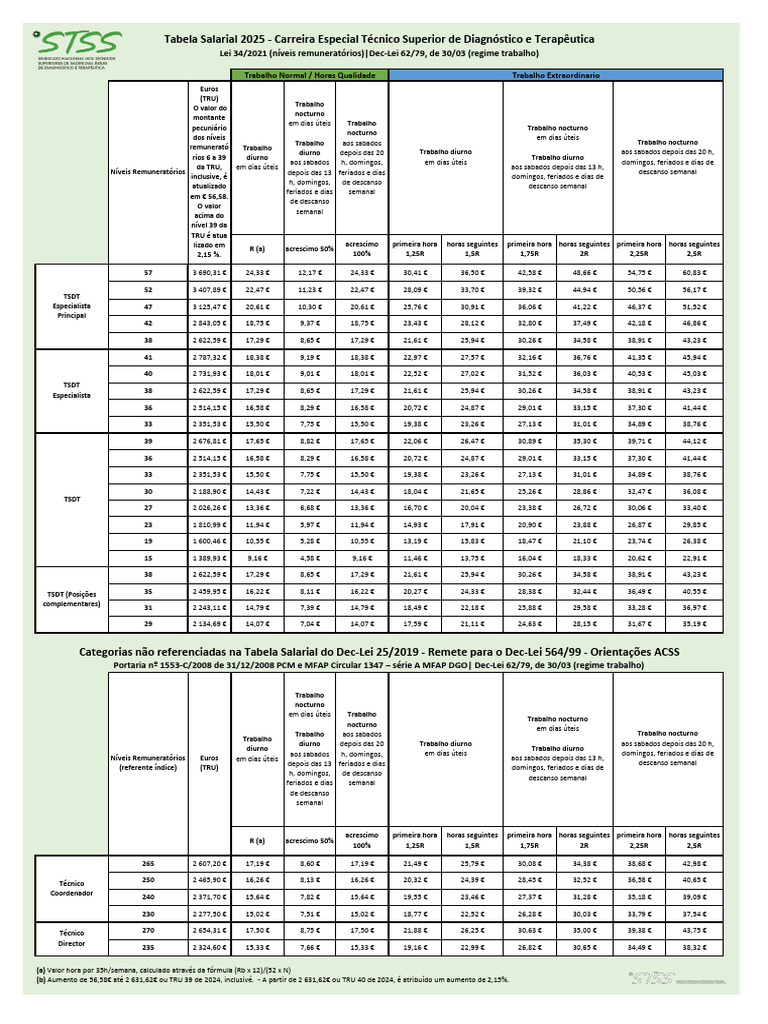 STSS Tabela Salarial TSDT 2025 | PDF | Business | Expediente