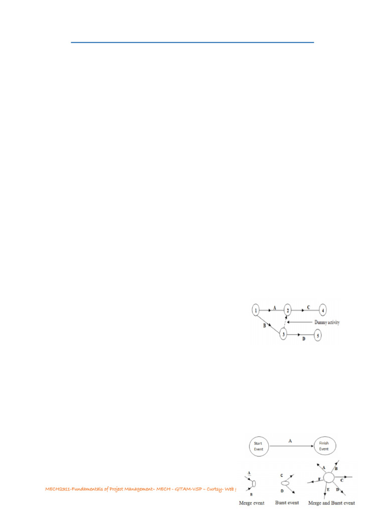 Module-2 CPM PERT | PDF | Variance | Applied Mathematics Module-2 CPM PERT | PDF | Variance | Applied Mathematics