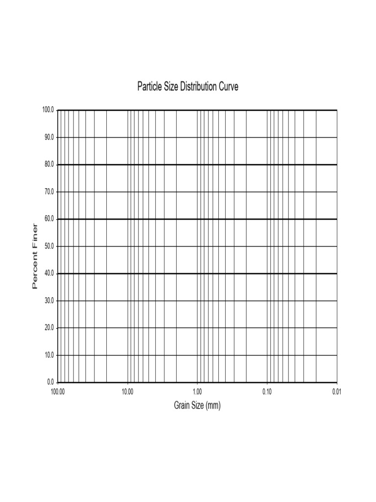Particle Size Distribution Curve | PDF