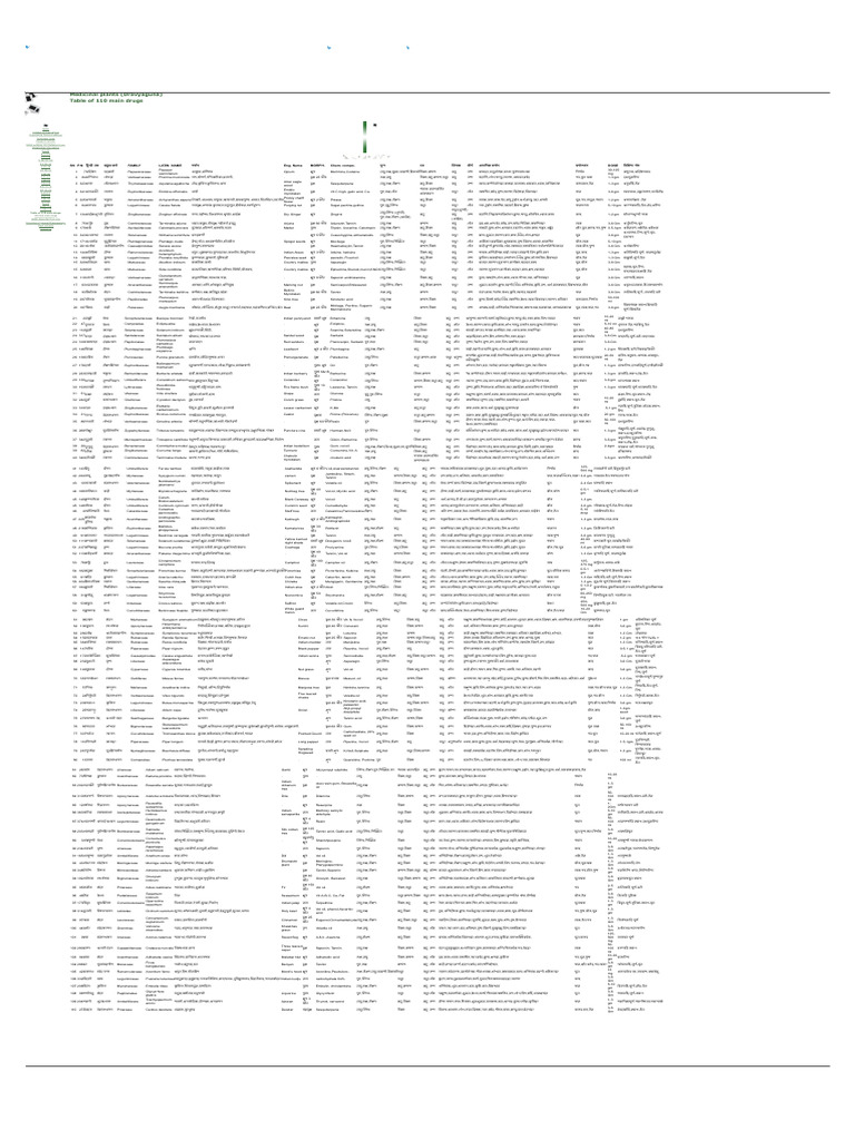 Table of 110 Main Drugs | PDF