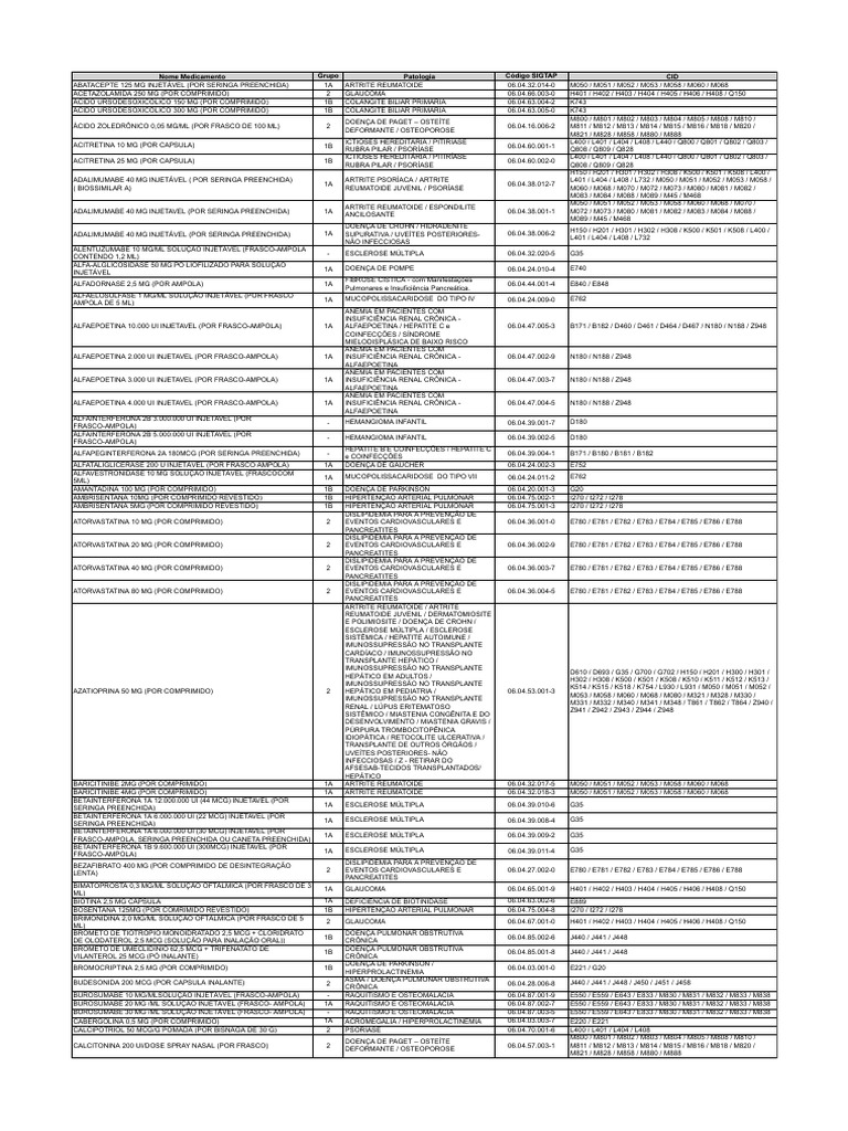 Medicamentos Ceaf Listagem e Códs | PDF | Artrite | Anemia
