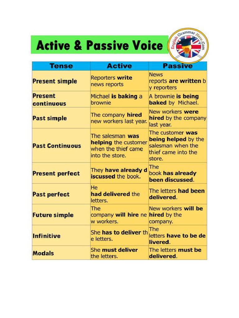 Table Passive Voice - All Forms | PDF