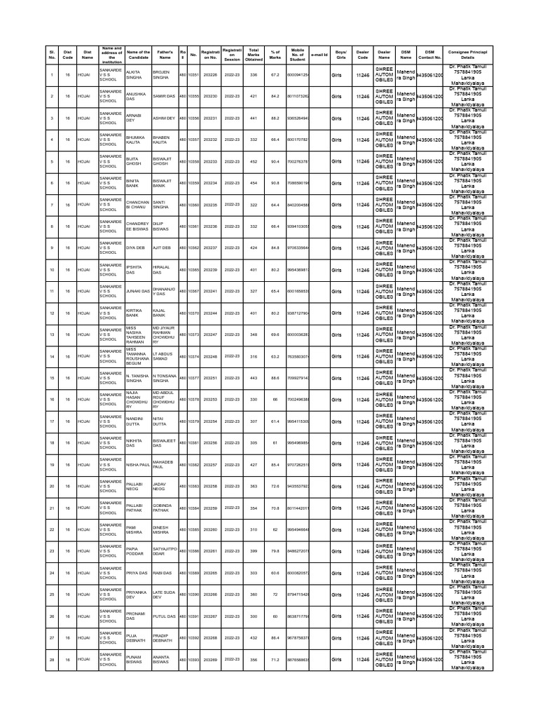 Hojai District | PDF