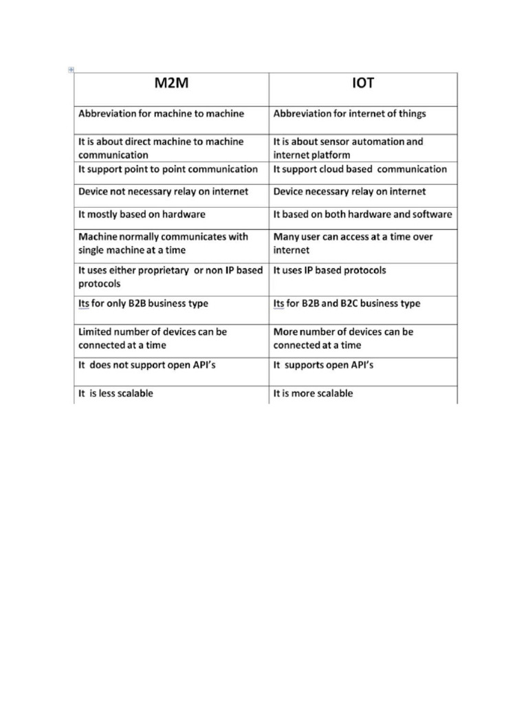 iot vs m2m (1) | PDF