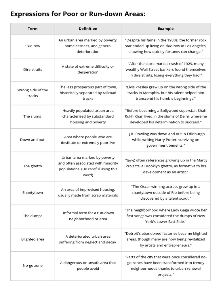Expressions for Poor or Run-down Areas (3) | PDF | Slum | Urbanization