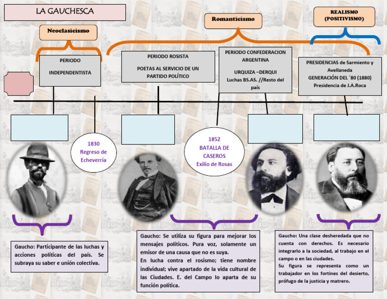 La Gauchesca-Línea de Tiempo | PDF | América del Sur | Argentina