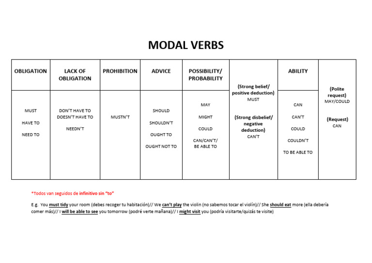 Modal Verbs Chart | PDF