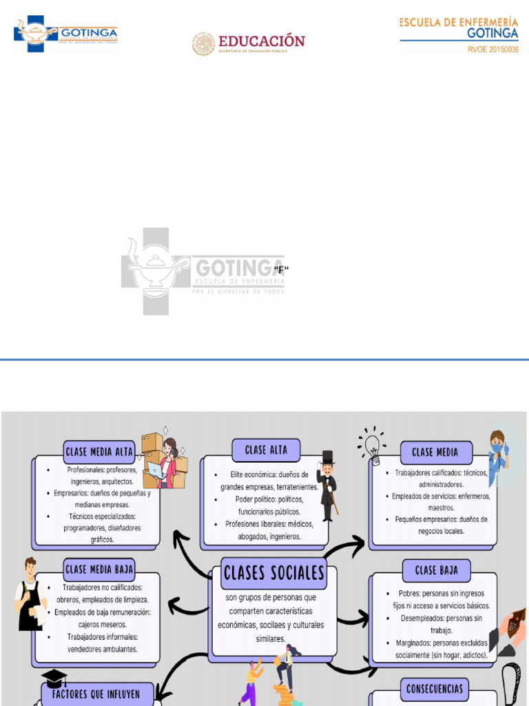 Evd 3 Mapa Mental Clases Sociales | PDF