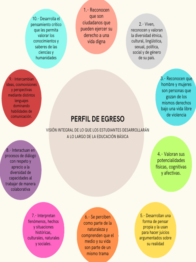 Actividad 2. - Perfil de Egreso | PDF | Pensamiento | Derechos humanos