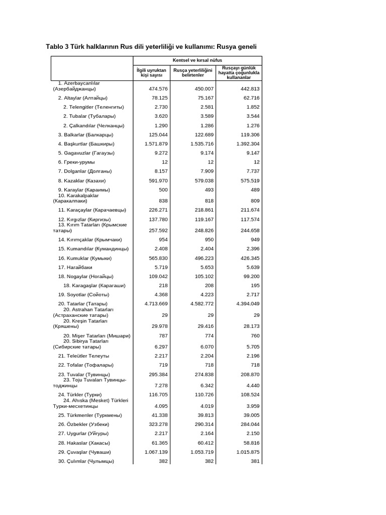 Rusya Nüfus sayımı 2021 Tablo 3 milliyete göre nüfus Rus dili yeterliliği ve kullanımı_Rusya ...