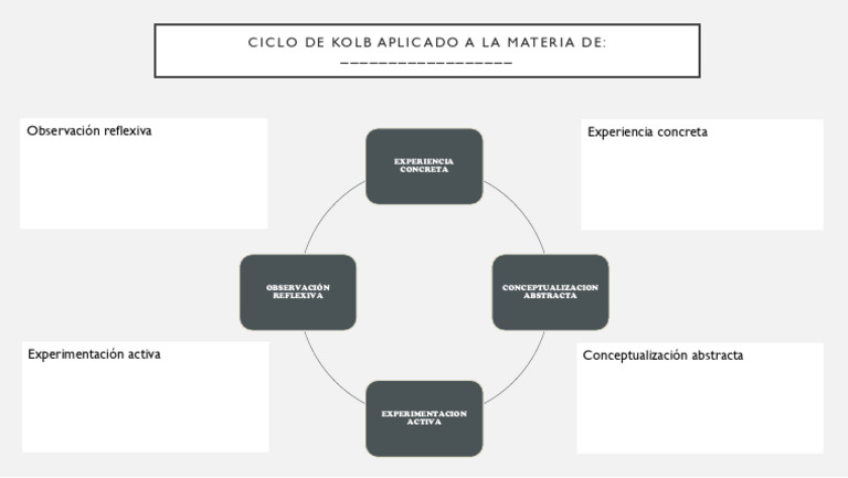 Ciclo de Kolb en Aprendizaje Activo | PDF