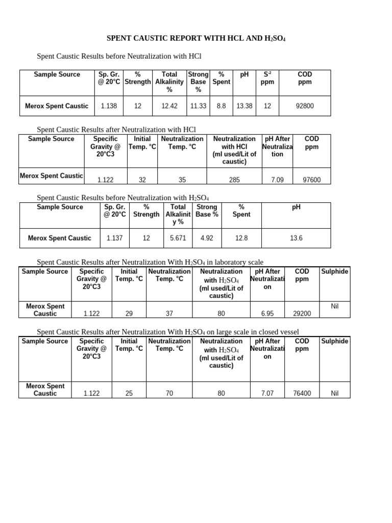 Spent Caustic Neutralization Report | PDF | Ph | Alkalinity