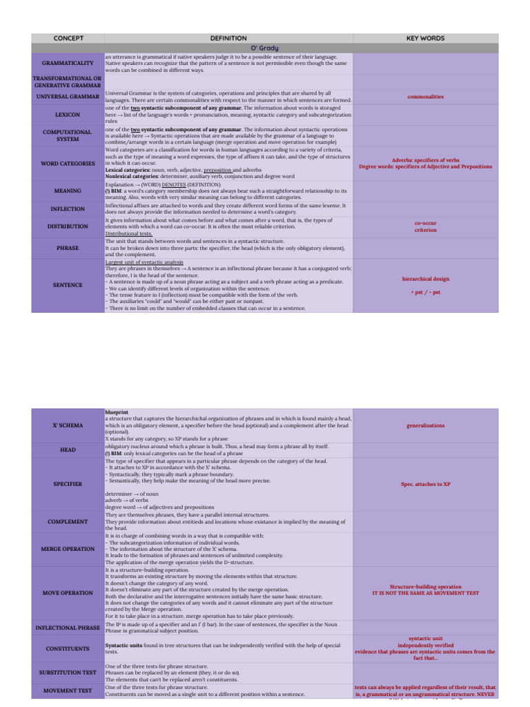 Concepts in Linguistics I - Syntax | PDF | Word | Phrase