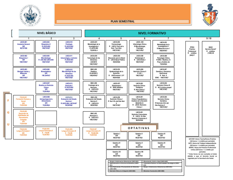Mapa Curricular LNC LJ Plan Semestral-1 | PDF | Dietético | Nutrición
