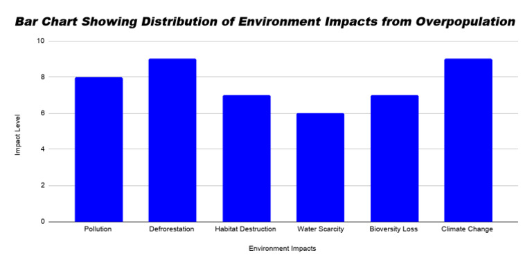 Bar Chart Showing Distribution of Environment Impacts From ...