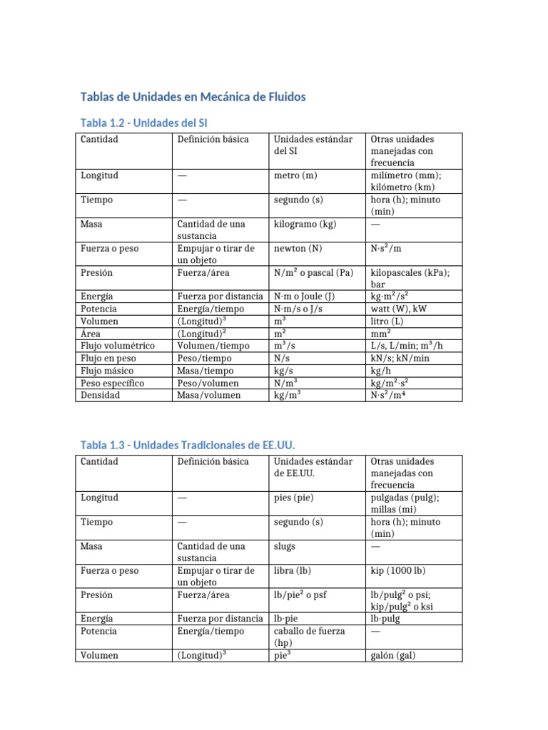 Tablas_Unidades_Mecanica_Fluidos | PDF | Pascal (Unidad) | Kilogramo
