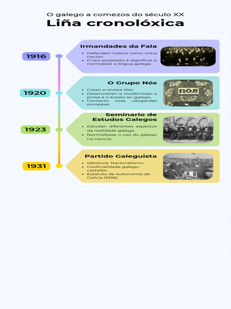 Liña Cronolóxica. Comezos Do XX | PDF