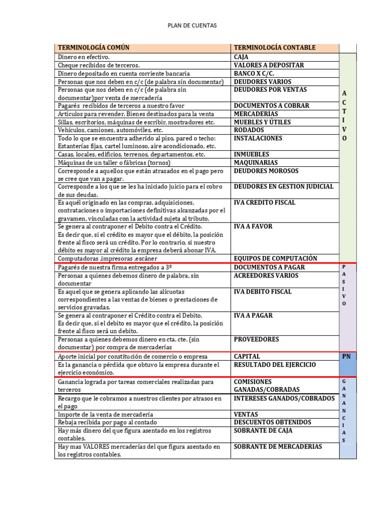 PLAN DE CUENTAS SIC | PDF | Contabilidad | Tarjeta de débito