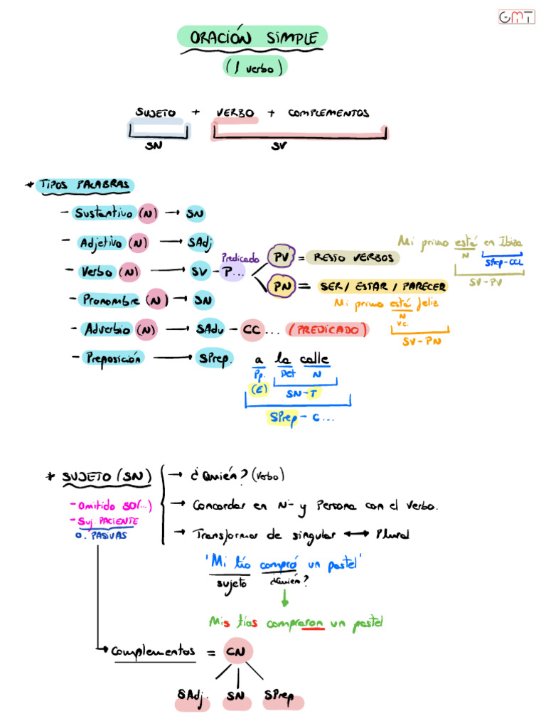Análisis sintáctico de oraciones simples | PDF | Verbo | Predicado (Gramática)