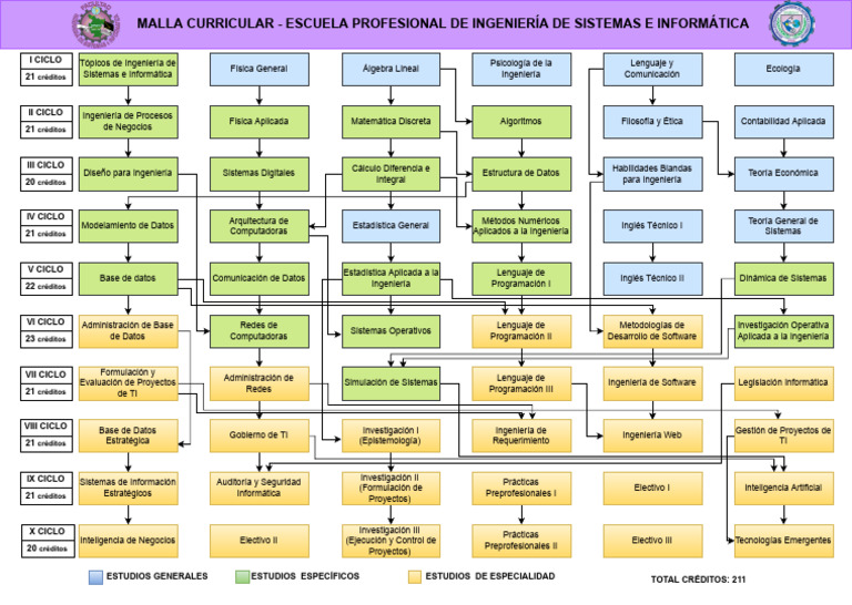 Malla Curricular FISI | PDF | Ciencias de la Computación | Datos
